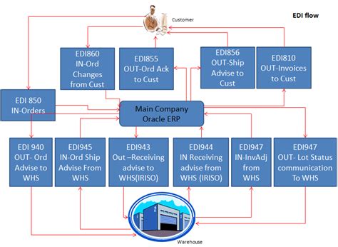 Oracle Applications Knowledge Sharing Ajay Atre Edis With Oracle Apps R12