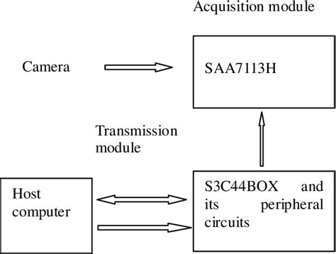 Figure 2 From Design Of Video Acquisition System Based On Arm