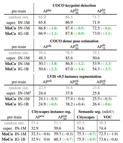 Moco And Moco V2 논문 리뷰 His Ai Blog