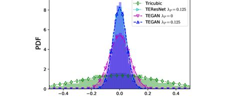 Probability Density Function Of The Continuity Error P For The Tricubic