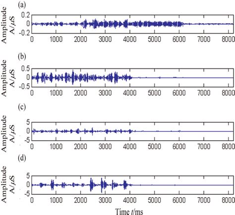 Wavelet Coefficients Of Different Bearing Conditions A Normal B Download Scientific