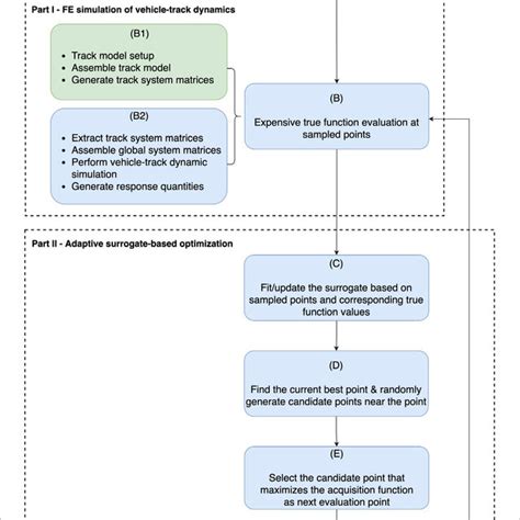 Illustrative Flowchart Of The Simulation Methodology Integrating A