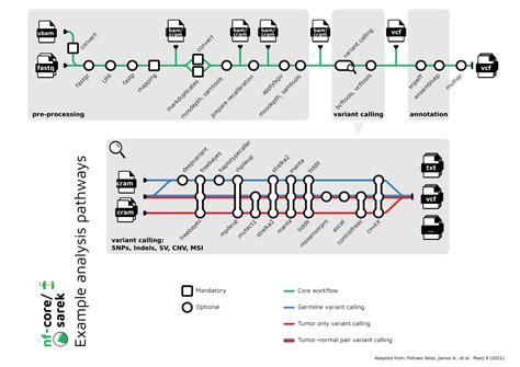 Nf Coresarek Reproducible Bioinformatics Workflows With Nextflow And