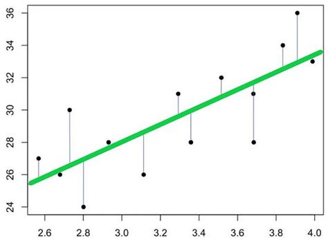 Understanding Linear Regression Output In R By Christian Thieme