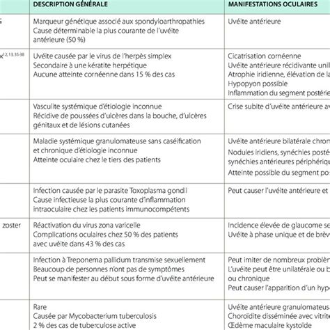 Most Common Differential Diagnosis Of Hypopyon Anterior Uveitis And Download Table