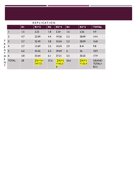 Complete Randomized Block Design Crbd And Randomized Block Design