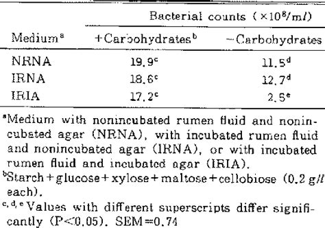 Table 1 From Comparison Between Colony Counting Method And Most Probable Number Method In
