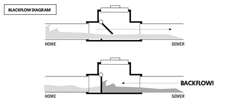 Prevent Wastewater Backflow In Homes Keep Safe