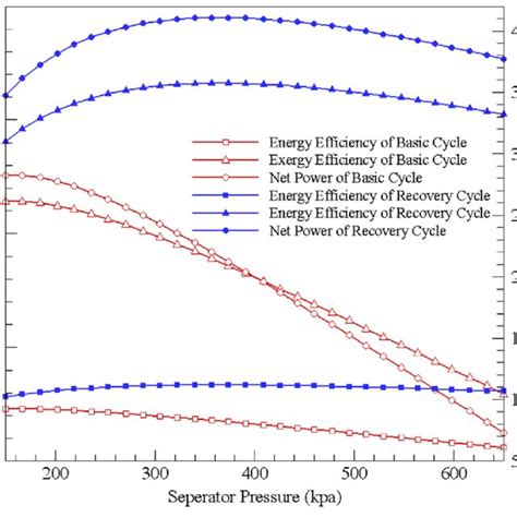 energy efficiency exergy efficiency and net power output variation