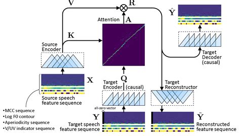 Convs2s Vc Fully Convolutional Sequence To Sequence Voice Conversion