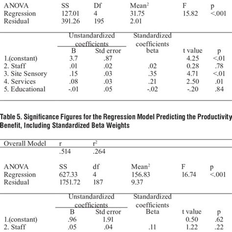 Significance Figures For The Regression Model Predicting The Pleasure Download Table
