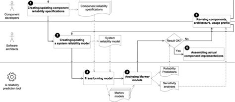 component based reliability prediction download scientific diagram