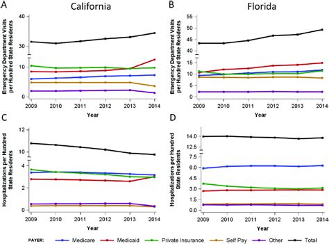 Emergency Department Utilization In California A And Florida B Download Scientific Diagram