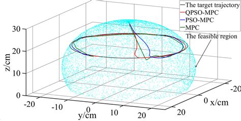 Figure 5 From Qpso Mpc Based Tracking Algorithm For Cable Driven