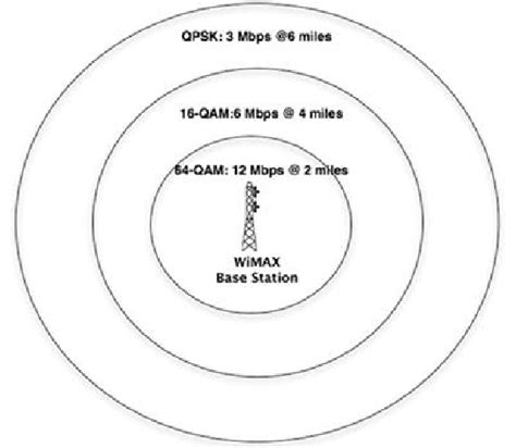 1 Example AMC Scheme For A WiMAX Base Station Download Scientific Diagram