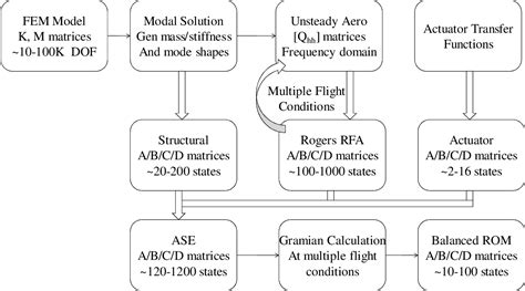 Figure 1 From Development Of Generalized Aeroservoelastic Reduced Order