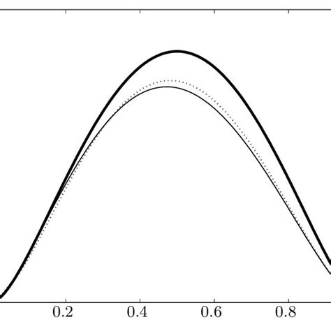 Comparison Of 2 Models For The Scalar Dissipation Rate Ie χ M1 And χ