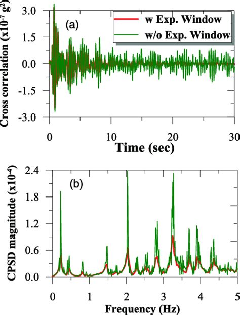Cross Correlation Function And The Effect Of Exponential Windowing Download Scientific Diagram