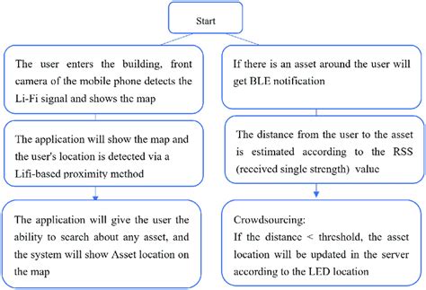 Hybrid Asset Localization Approach Of Lifi And Ble Download