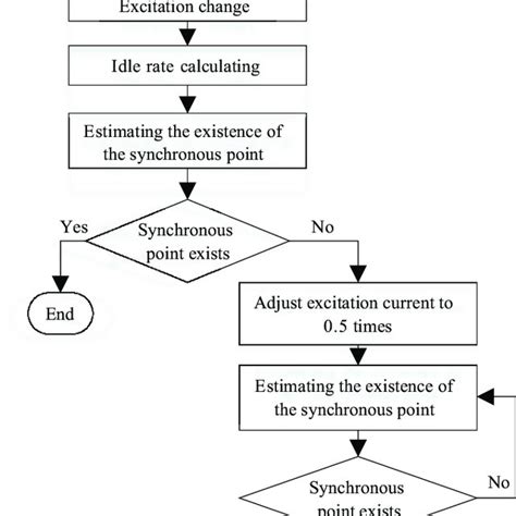 Flowchart Of The Optimized Idling Grid Connection Strategy Download Scientific Diagram Flowchart Of The Optimized Idling Grid Connection Strategy Download Scientific Diagram