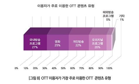 [돈은 5배 덜쓰고 계정 공유는 2배 높은] 한국의 Ott 이용 실태