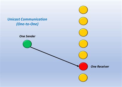 What Is Unicast Communication Sierra Hardware Designs Blog
