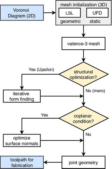 Workflow From Voronoi Digram To Toolpath Planning Download Scientific Diagram