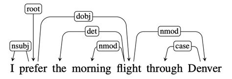 2 Example Of Dependency Parsing Jurafsky And Martin 2009 Download Scientific Diagram