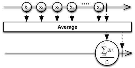 Reactivex 学习笔记（7）聚合操作符 Zwvista 博客园