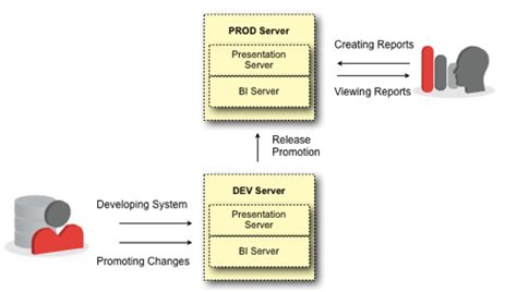 Obiee Software Configuration Management Part 1 Initial Deployment From Dev To Prod