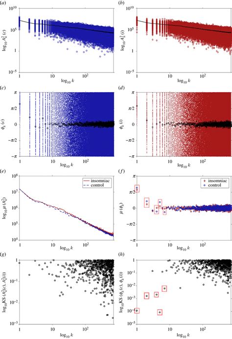 spectral estimates fourier amplitudes for control a and insomniac