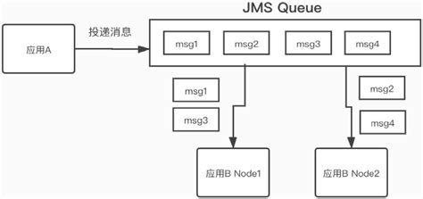 Jms规范和amqp协议jms Amqp Csdn博客