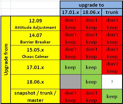 Faq Openwrt Upgrade Keep Settings Or Not Talk About Documentation Openwrt Forum