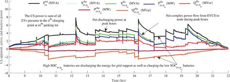 Evcs Net Complex Power Of Charging And Discharging Mva Net Power Download Scientific Diagram