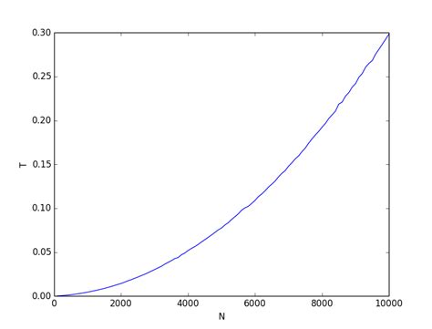 Python Why Isn T My Implementation O NlogN Stack Overflow