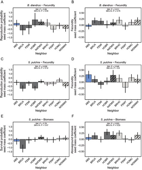 Seed Mass Selection Coefficients ± Se From Hurdle Glmms In Neighbor