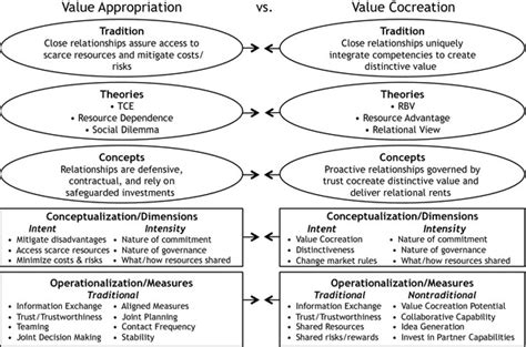 Orienting Conceptual Framework For Relational Strategies Download