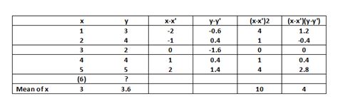 Linear Regression — Simplesingle — Multiple By Shanthababu Pandian Analytics Vidhya Medium