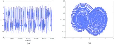 Double Scroll Attractor Using Saturated Function Series A State Download Scientific Diagram