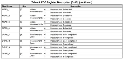 The Configuration Of This Register Just Before The Ismeasdone Function Is 100samples