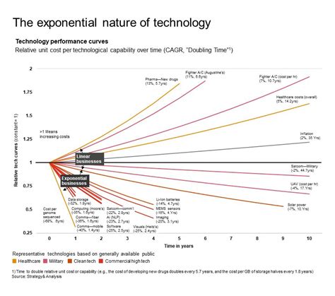 Strategy In The Age Of Technology Disruption Pwc