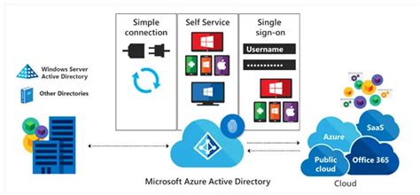 Step By Step Implementation Of Conditional Access In Azure Active Directory By Habeeb Quadri