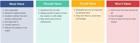 Agile Backlog Prioritization Technique Moscow Cybermediana