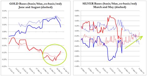 Backwardation Curve