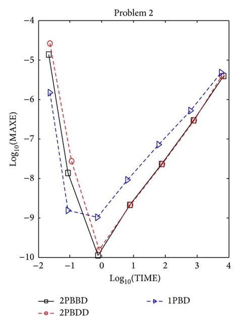 Graph Of Log10⁡ Maxe Plotted Against Log10⁡ Time For Problem 2