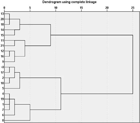 Dendrogram Showing The Result Of A Hierarchical Cluster Analysis Using Download Scientific