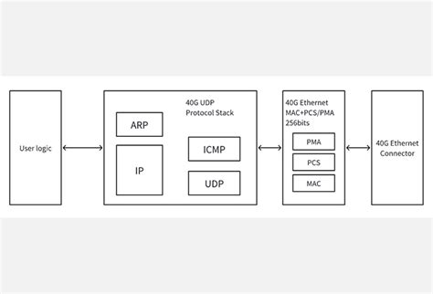 Alinx 40g Ethernet Udpip Protocol Stack Fpga Ip Core For Network Acceleration Amdxilinx 40g