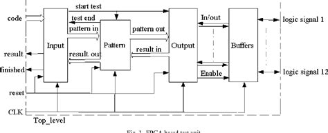 Figure 3 From Development Of Microcontroller Fpga Based Systems Semantic Scholar