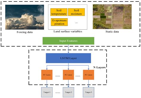 Water Free Full Text Enhancing Hydrological Variable Prediction Through Multitask Lstm Models