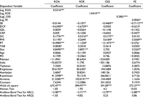multiple regression analysis system gmm with xtabond2 download